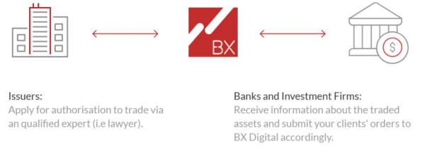 Issuers | BX Digital
